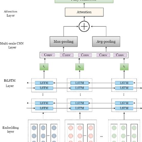 Design Of Deep Recurrent Convolutional Neural Network With A