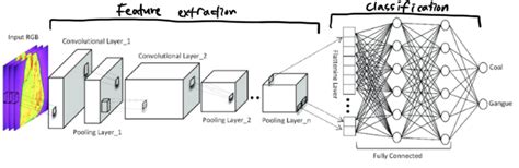 딥러닝 모델 CNN Convolutional Neural Network 설명