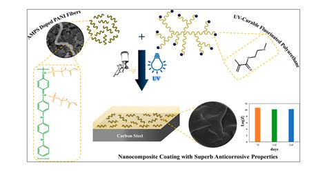 Eco Friendly Amps Doped Polyanilineurethane Methacrylate Coating As A