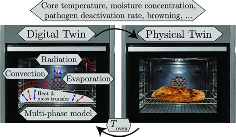Digital Twins For Autonomous Cooking Processes Download Scientific Diagram