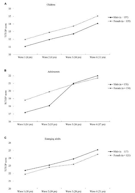 Figure 1 From A 4 Year Longitudinal Study Of The Sex Creativity