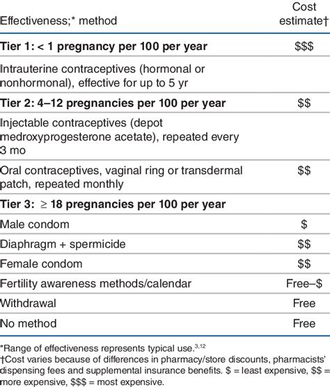 Contraceptive Methods Available In Canada 2009 2014 By Effectiveness