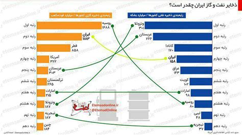 ذخایر نفت و گاز ایران در مقایسه با دیگر کشور ها اینفوگرافیک