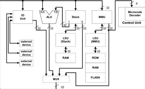 Design Of Jsm Processor Download Scientific Diagram
