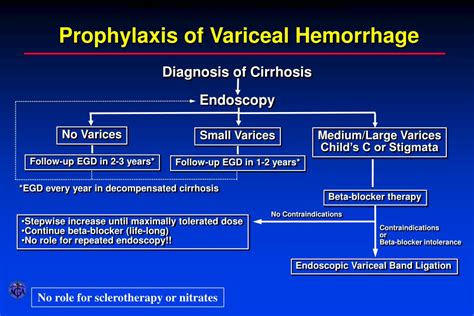 Ppt Prevention And Management Of Esophageal Variceal And Portal