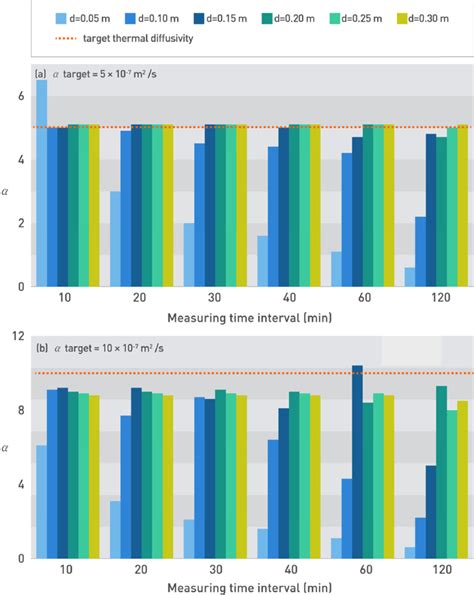 best fit estimation of thermal diffusivities by application of c j