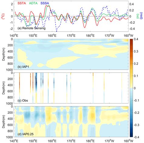 Essd Reconstructing Ocean Subsurface Salinity At High Resolution
