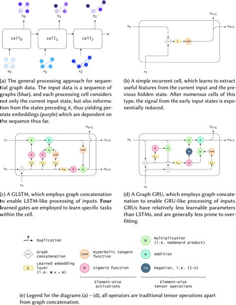 A Practical Tutorial On Graph Neural Networks Acm Computing Surveys