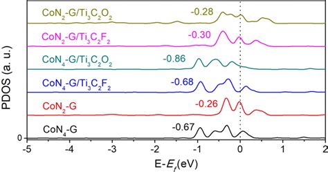 The Projected Density Of States Pdos For The D Orbitals Of Cobalt