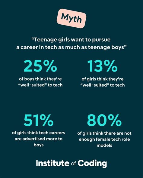 Institute Of Coding On Linkedin Womeninstem Genderequalityintech