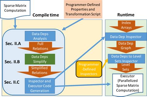 Figure 1 From Automating Wavefront Parallelization For Sparse Matrix