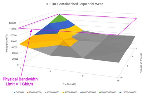 Lustre Readwrite Throughput Measured By Iozone In Case Of