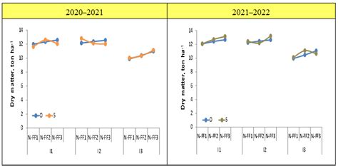 Effect Of Deficit Irrigation Strategies I1 100 Full Irrigation