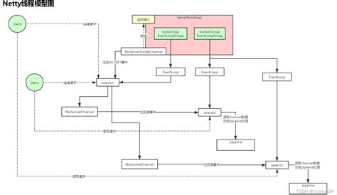 Netty线程模型及源码图netty 线程模型图 Csdn博客