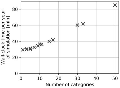 Gmd On The Discretization Of The Ice Thickness Distribution In The