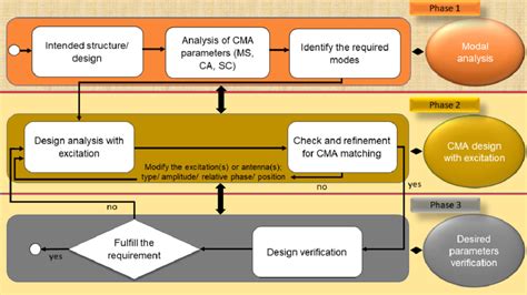 cma design procedure of a typical antenna download scientific diagram