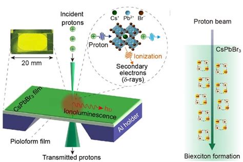 Scalable Two Step Annealing Method For Preparing Ultra High Density Single Atom Catalyst