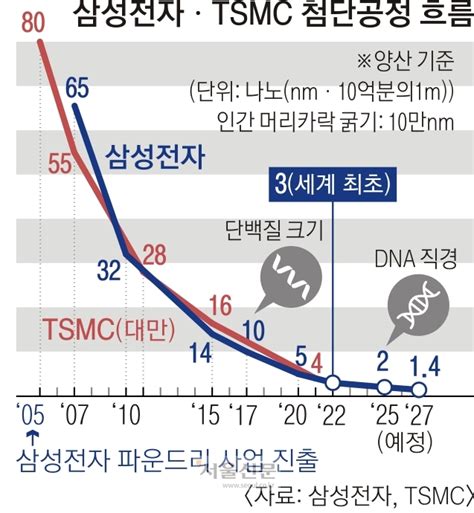 삼성 “2027년 1 4나노 양산”… 이재용 ‘반도체 초격차 승기 잡는다 서울신문