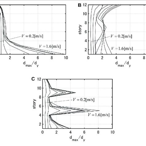 Seismic Response Coefficient Cs Download Scientific Diagram