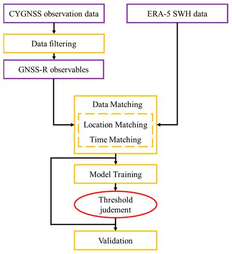 Flow Chart Of Swh Estimation Using Spaceborne Gnss R Technology In The Download Scientific