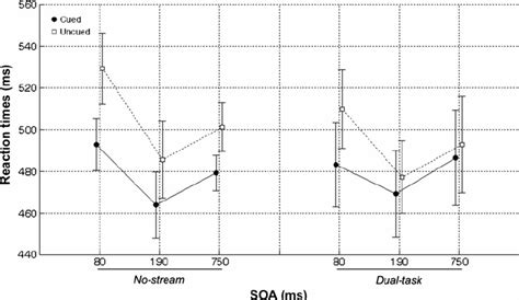 Mean Reaction Times Highlighting Significant Exogenous Spatial Cuing Download Scientific