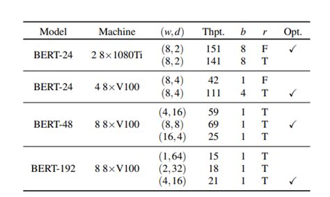 arxiv 20 memory efficient pipeline parallel dnn training · issue