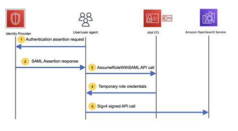 Use Saml Identities For Programmatic Access To Amazon Opensearch
