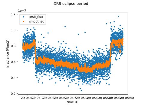 Using Quality Flags Goesr Spwx Examples Documentation