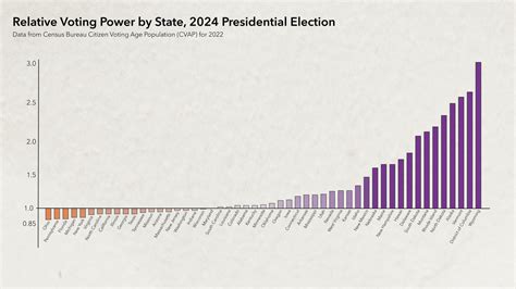 Relative Voting Power By State Impact Of Electoral College