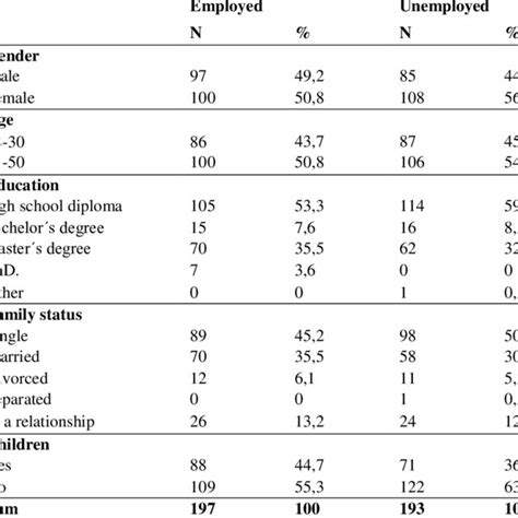 Descriptive Table Of Sociodemographic Variables Download Table
