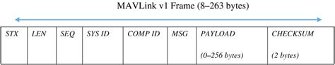 7 The Header Structure Of Mavlink 10 44 Ref 41 Download