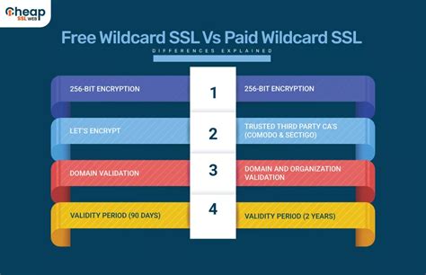 free wildcard ssl vs paid wildcard ssl difference to know