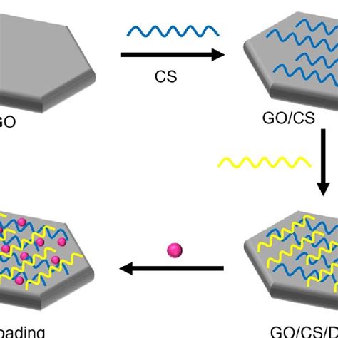Schematic Illustration Of Synthesis Of Graphene Oxide Go Nanosheets