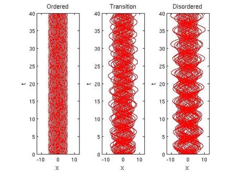 Color Online Typical Dynamics Of The Dark Solitons In The Ordered Download Scientific
