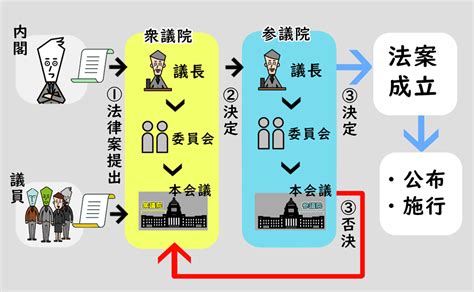 法律はどうやって決まる？流れやしくみを簡単解説！ 政治ねこニュース