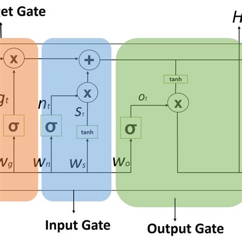 figure demonstrates the different layers in lstm download scientific