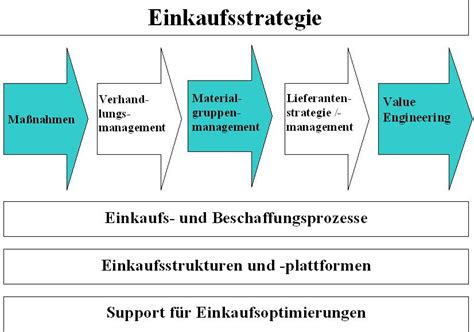 Sandr Solution Gmbh Einkauf