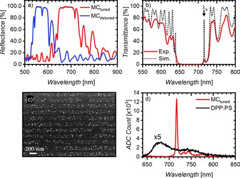 A Reflectance Spectra Of Tuned Microcavity Red Line And The Detuned