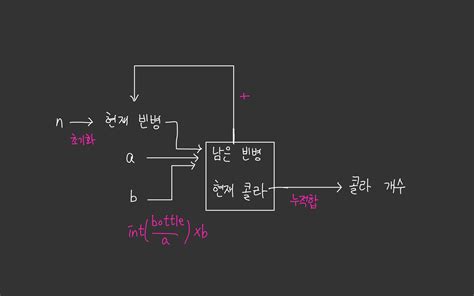 프로그래머스 콜라 문제