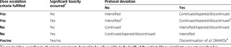 Definition Of Protocol Deviation Download Table