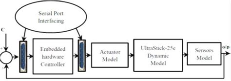 Pil Design Structure A Components Of A Pil Simulation B Block