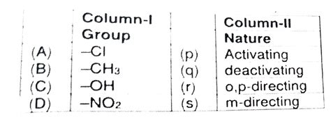 match the column i with column ii