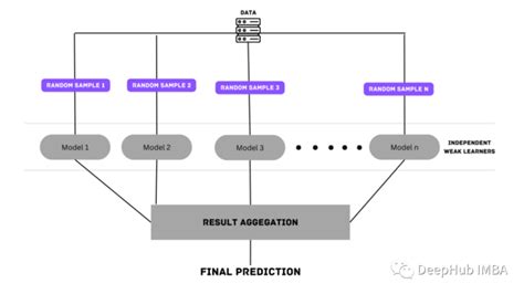 人工智能 机器学习模型的集成方法总结：bagging Boosting Stacking Voting Blending