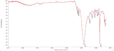 Ft Ir Spectrum Of Pure Calcium Carbonate Gallstone Download