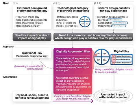 11 digitally augmented play proposed as an approach to positively