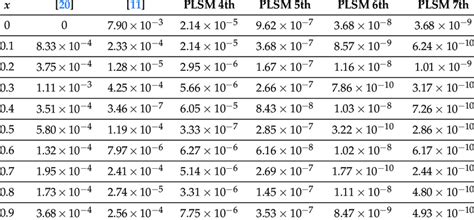 Absolute Errors Of The Approximations For Problem 15 Download