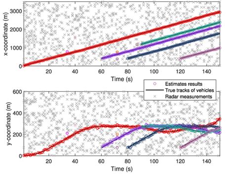 Figure 10 From Road Map Aided Gaussian Mixture Labeled Multi Bernoulli Filter For Ground Multi