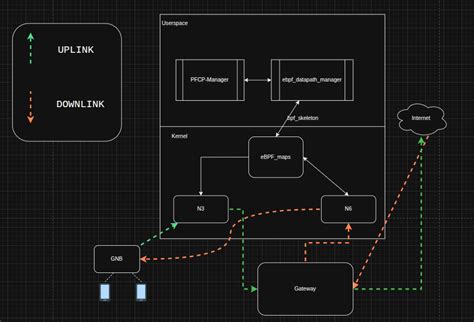 Rewiring The 5g Data Plane Xdpebpf In The Fast Lane Of Upf By