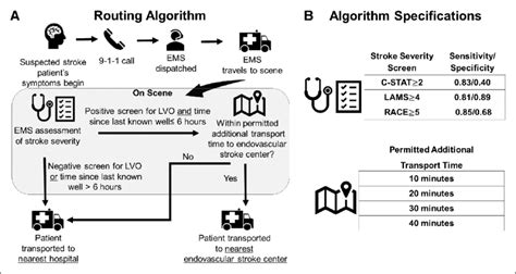 A Routing Algorithm And B Specifications Evaluated C Stat Indicates