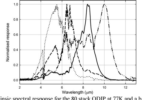 Figure 1 From Low Strain Multiple Stack Quantum Dot Infrared Photodetectors For Multispectral